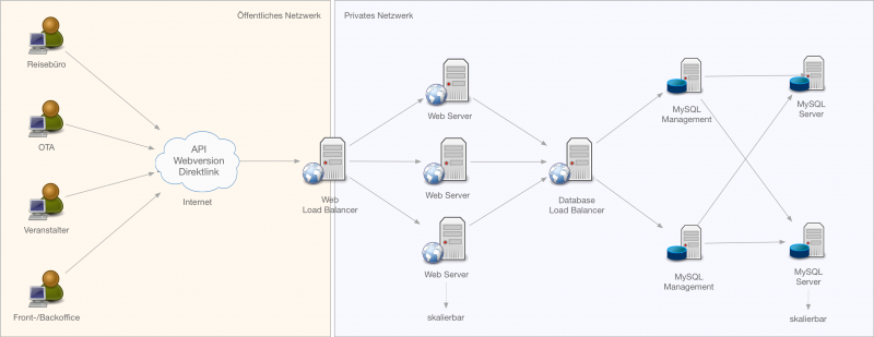 Netzwerkdiagramm | Passolution